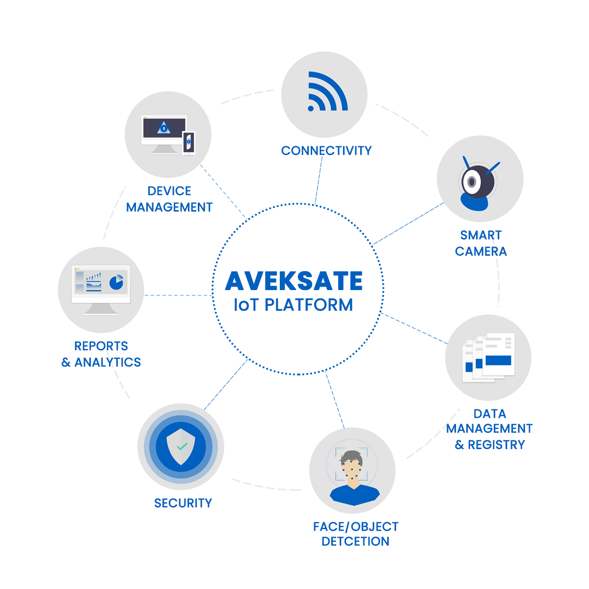 AvekSate IoT Platform